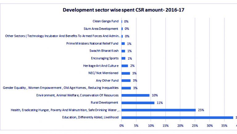 CSR funds and social development in India – Jadeite Solutions Pvt. Ltd